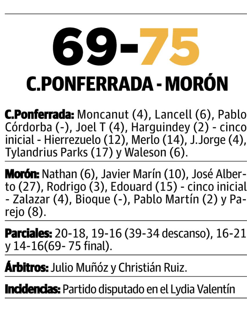 Al Clínica Ponferrada se le vuelve a escapar la victoria