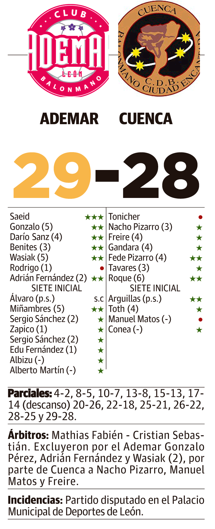 Ademar 29-28 Cuenca: 'Sufrimiento final, tras el desgaste inicial'