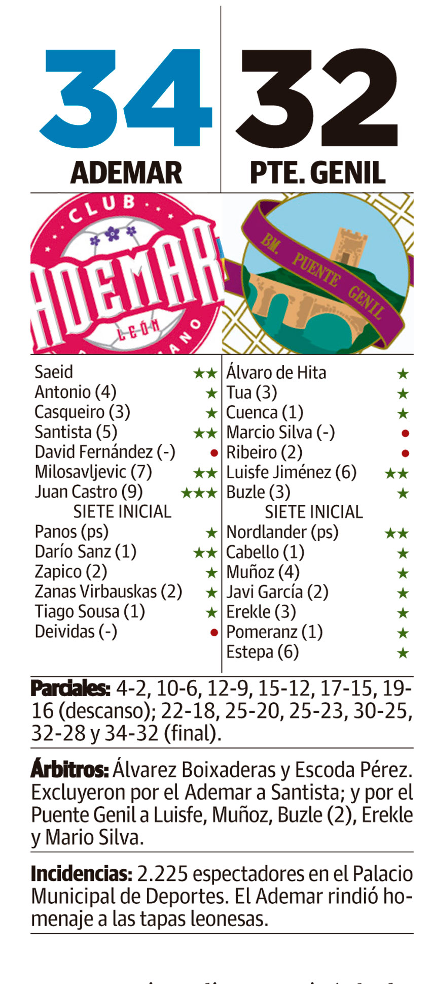 Ademar 34 - Puente Genil 32: 'El Ademar sabe sufrir para no descolgarse'