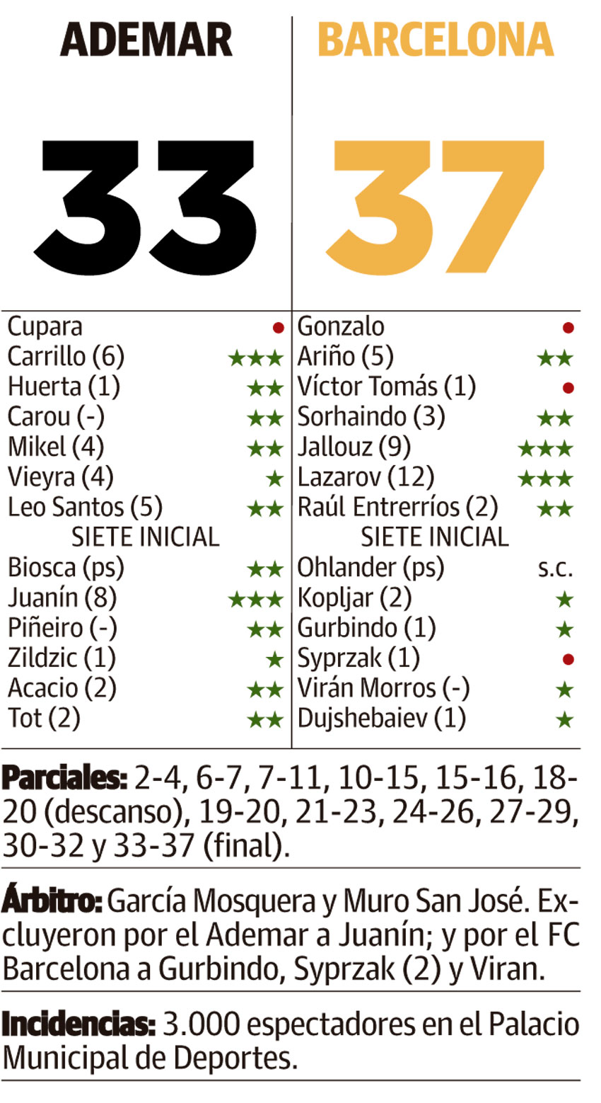Ademar 33 - Barcelona 37: 'Un Ademar heroico pero sin gesta'